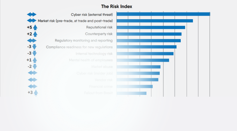 Risk Sentiment Index: Firms facing significantly elevated risk levels ...